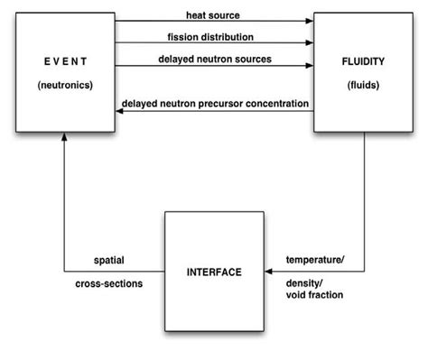 An Outline Of The FETCH Code Representing The Flow Information Among Download Scientific