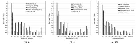 20 Again Shows The Distribution Of The Reprojection Errors Obtained