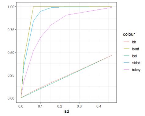 How To Choose Post Hoc Test For Between Subject Factor In Mixed Anova