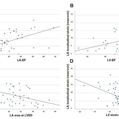 Pearsons Correlation For Left Atrial Booster Strain Rate And