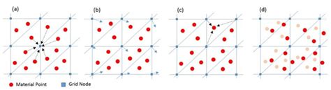 Computation Scheme Of Mpm A Interpolate State Variables To The Grid Download Scientific