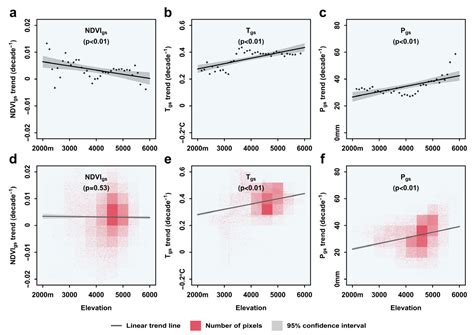 Remote Sensing Free Full Text Long Term Tibetan Alpine Vegetation Responses To Elevation
