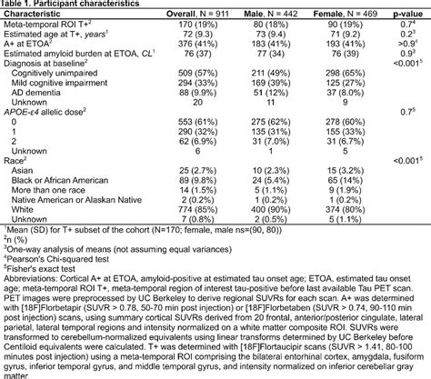 Amyloid Burden And Apoe Modify Sex Differences In Estimated Meta