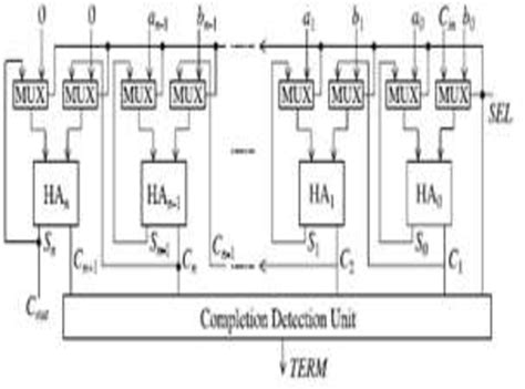Figure 1 From Design Of A Parallel Self Timed Adder Using Recursive