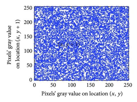 Correlation Distribution Of Vertically Adjacent Pixels A Original