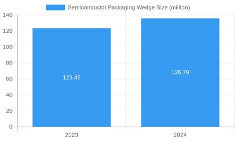 Semiconductor Packaging Wedge Report 2025 Growth Driven By Government Incentives And Partnerships
