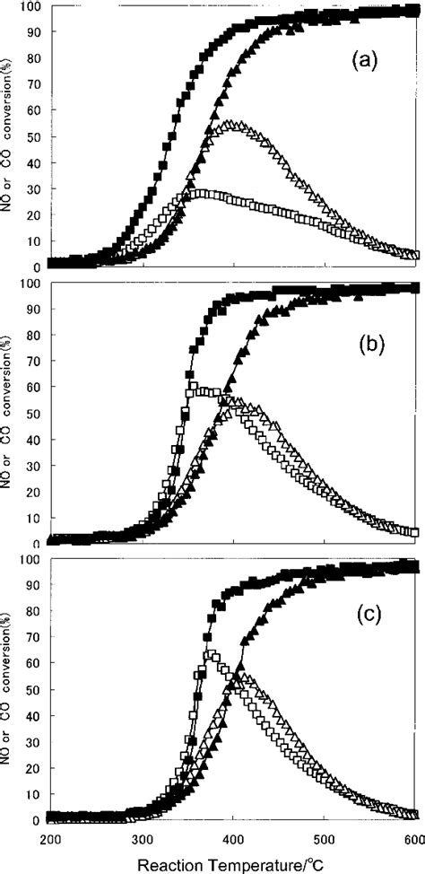 figure 3 from catalytic performance of monolithic ir sio2 based