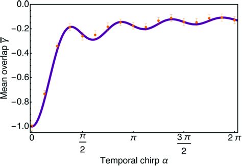 comparison of two signals with different chirp signal a 1 is constant