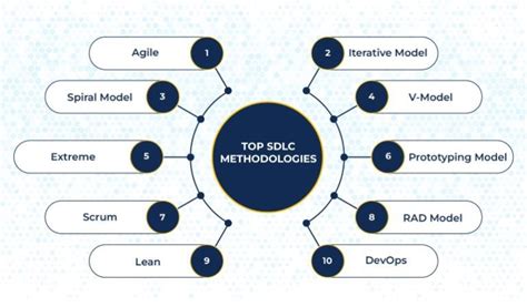 Top 10 Sdlc Methodologies In 2025