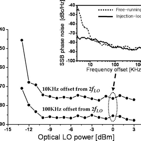 Single Sideband Phase Noise Of Optically Injection Locked Oscillator As Download Scientific