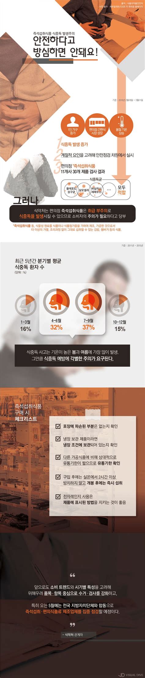 편의점 즉석섭취식품정말 안전할까 인포그래픽 Instant Infographic ⓒ 비주얼다이브 무단 복사·전재·재배포 금지