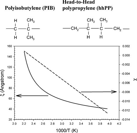 A Top Repeat Unit Structures Of Pib And Hhpp B Bottom Flory Download Scientific Diagram