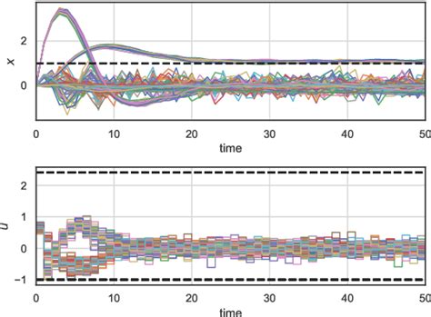 Figure 2 From Learning Stochastic Parametric Differentiable Predictive