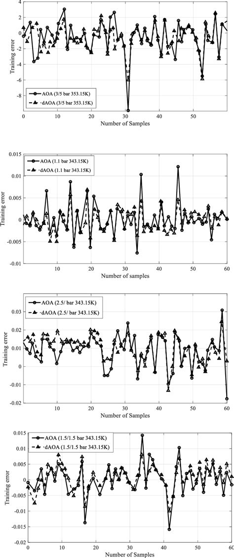 Error Validation Of The Data Samples For The Pemfc Identification In