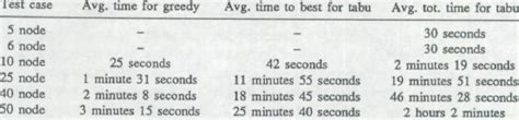 Average Running Times For Test Problems Download Table