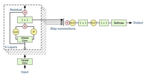 tensorflow kr 일반적인 용어로 residual block과 skip connection이 같은 의미인가요