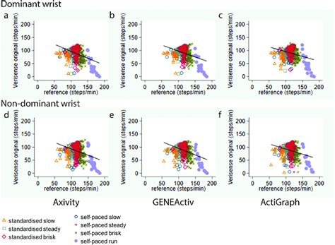Association Between Reference Step Cadence And Estimations From The