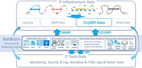 Netbrains Network Data Model And The Foundation For Automation Netbrain