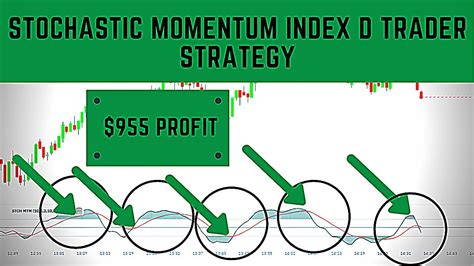 stochastic momentum index strategy new binary dtrader deriv