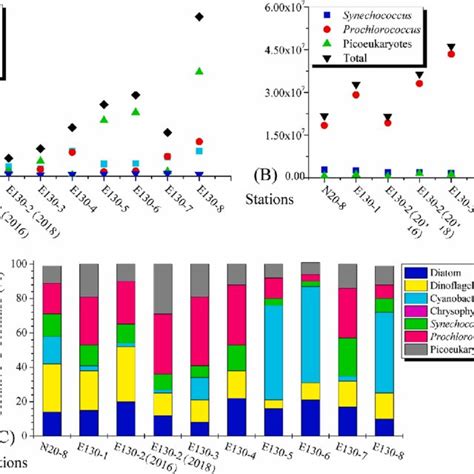Sem Images And Eds Spectra Of Synechococcus A B And Minidiscus Download Scientific Diagram