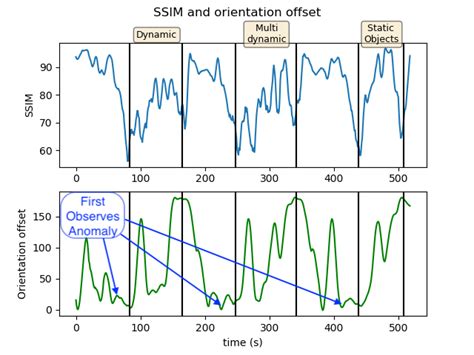 ssim mean and standard deviation are shown for a single learning