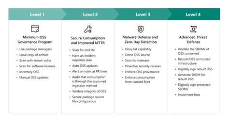 Supply Chain Security Framework S2c2f Cncf