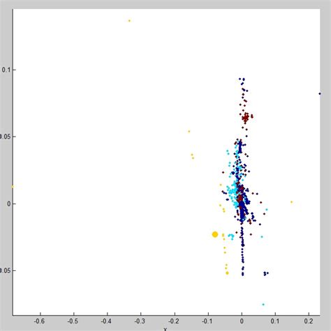 Matlab Clustering Data Outputs Irregular Plot Graph Stack Overflow