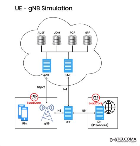 Uegnb Simulation In 5g Networks Validating End To End Connectivity With Loadcore