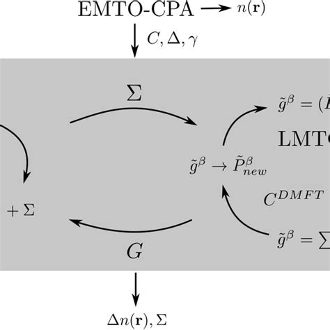 Schematic Flow Diagram Of The Main Dmft Cpa Loop As Implemented Within