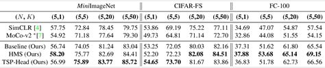 revisiting unsupervised meta learning amplifying or compensating for