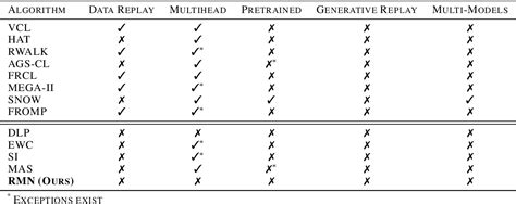 Understanding Catastrophic Forgetting And Remembering In Continual Learning With Optimal
