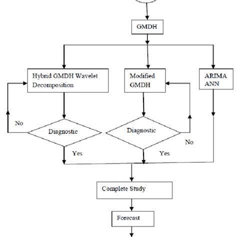 Hybrid Gmdh Wavelet Decomposition Model For Times Series Forecasting