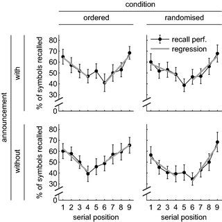 Recall Performance Plotted Against Serial Position Split By The Download Scientific Diagram