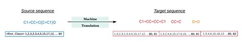 The Retrosynthesis Reaction Encoding Strategy Used In The Machine