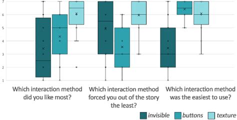 User Opinion On The Three Interaction Methods Download Scientific Diagram