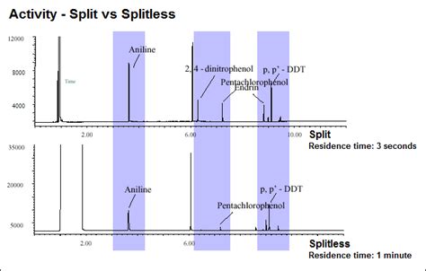 Training Gc Injection