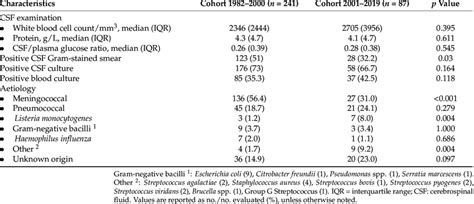 Csf Findings Microbiologic Features And Aetiology Of Bacterial Download Scientific Diagram