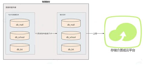 【mysql数据库备份与恢复2】备份的三种常用方法mysql物理备份 Csdn博客 【mysql数据库备份与恢复2】备份的三种常用方法mysql物理备份 Csdn博客