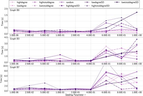 Direction Optimizing Label Propagation Framework For Structure