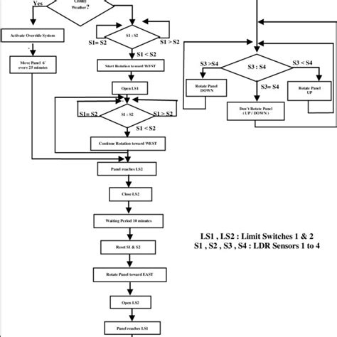Pdf Design And Implementation Of A Two Axis Solar Tracking System