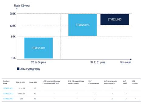 Novo Stm32u0 Arm Cortex M0 Ultra Low Power