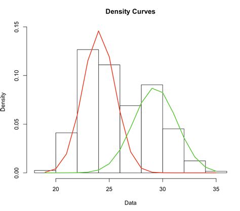 r splitting of bimodal distribution use in regression models cross