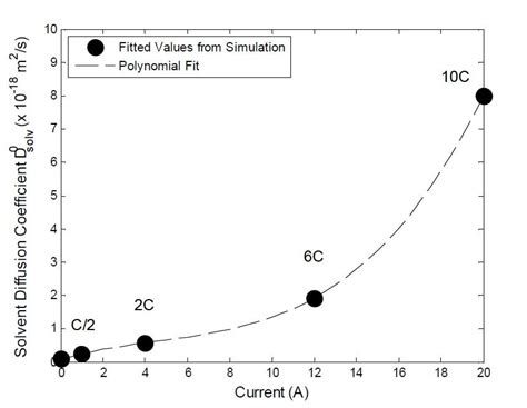 Evolution Of The Solvent Diffusion Coefficient As A Function Of Current Download Scientific