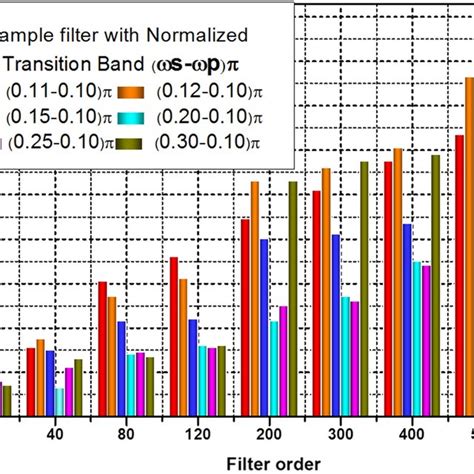 Proposed Grouping Pattern For Csd Based Filter Coefficient Download