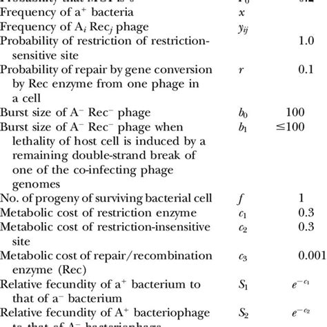 Definitions And Parameter Values Download Table