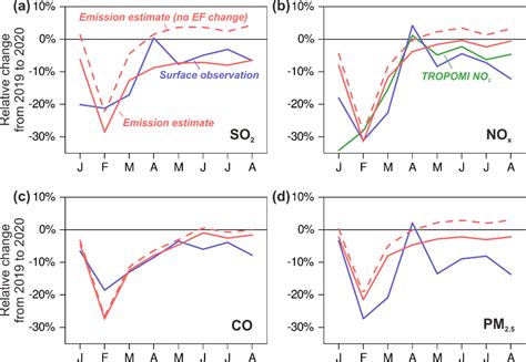 Comparison Between Observations And Emissions Regarding The Monthly