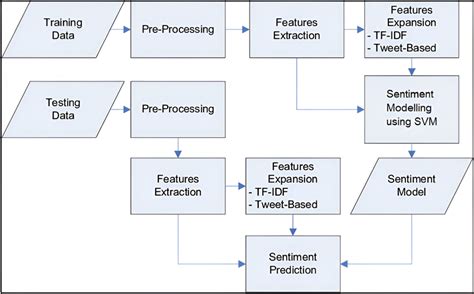 Svm Model For Sentiment Analysis Download Scientific Diagram