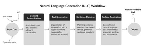 Natural Language Generation Nlg Explained And Use Cases 2025