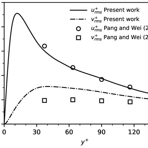 Liquid Phase Rms Velocity For Two Phase Flow Case A3 D B 500 µm And Download Scientific