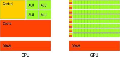 The Native Difference Between Cpu And Gpu Architectures Download Scientific Diagram